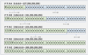 【用語解説】CIDRとCIDR表記とは?【図解でわかりやすく】 - 初心者のためのIT学習塾