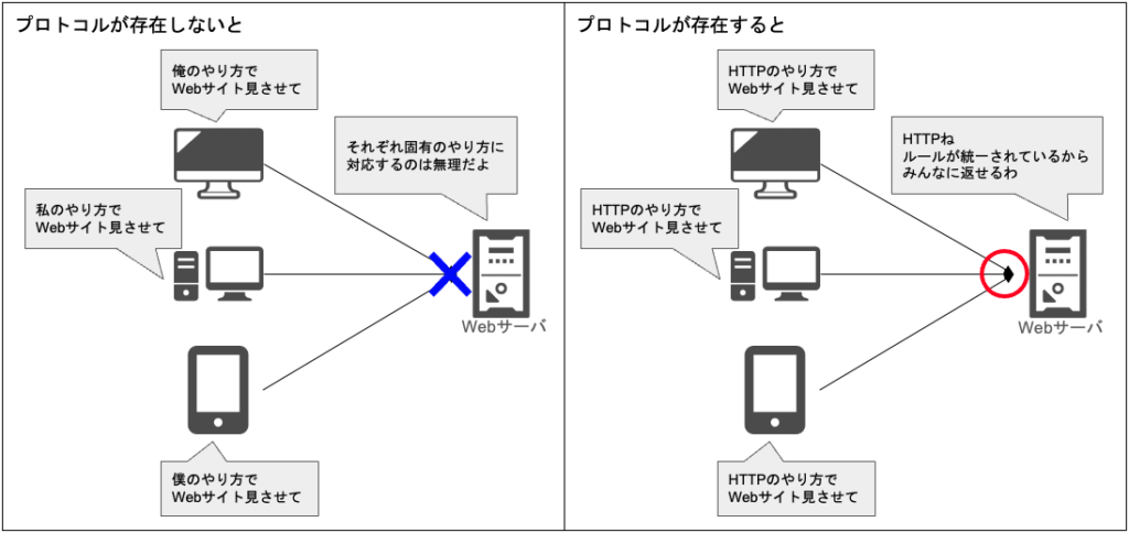 【用語解説】プロトコルとは？【図解でわかりやすく】 - 初心者のためのIT学習塾